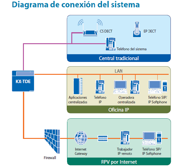 Beneficios de Central Telefónica Panasonic IP PBX Híbrido.